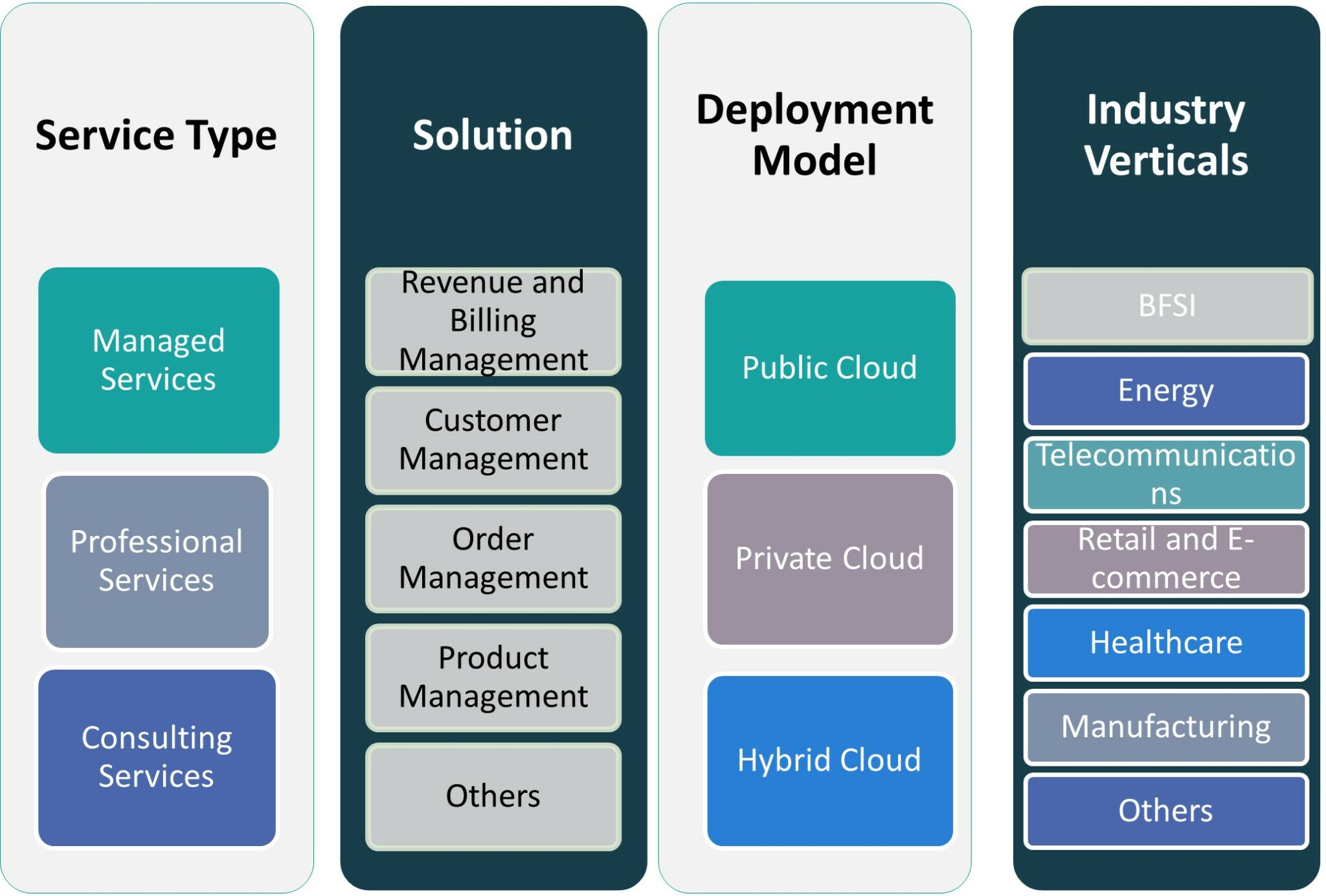 Digital Business Support System Market Size, Share and Forecast 2032