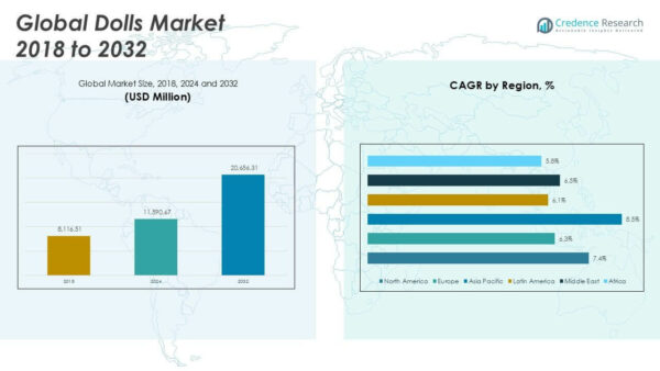 Dolls Market Size, Growth, Share and Forecast 2032