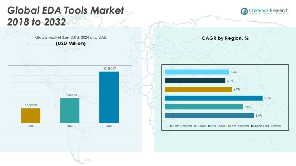 EDA Tools Market Size, Growth, Share and Forecast 2032