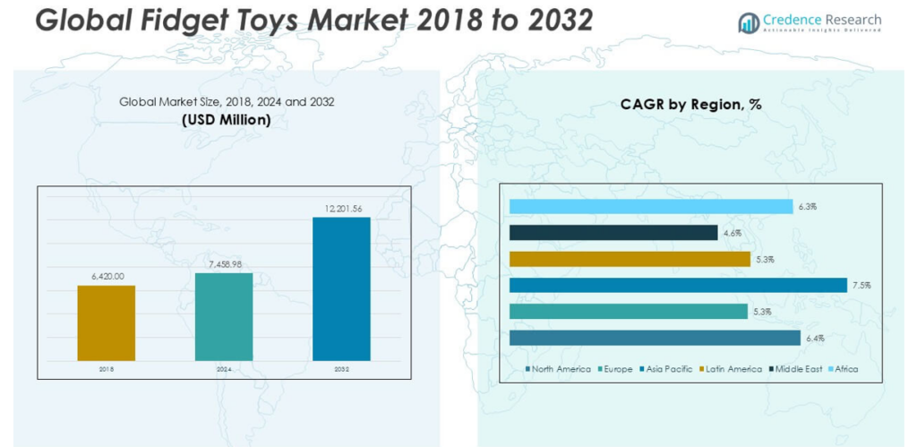 Fidget Toys Market Size, Growth, Share and Forecast 2032