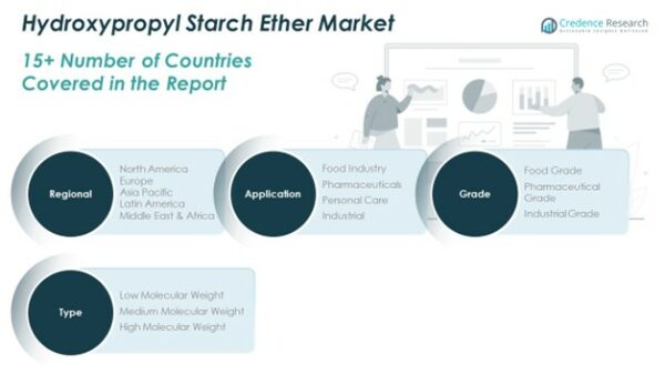 Hydroxypropyl Starch Ether Market Size, Share and Forecast 2032