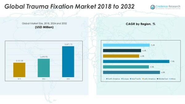 Trauma Fixation Market Size, Share, Growth and Forecast 2032