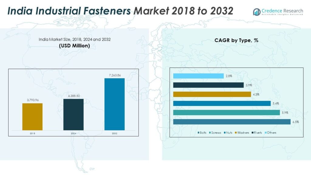 India Industrial Fasteners Market Size, Share and Forecast 2032