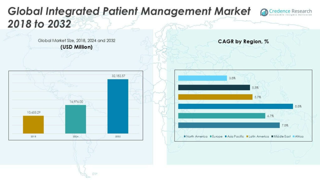 Integrated Patient Management Market Size, Share and Forecast 2032