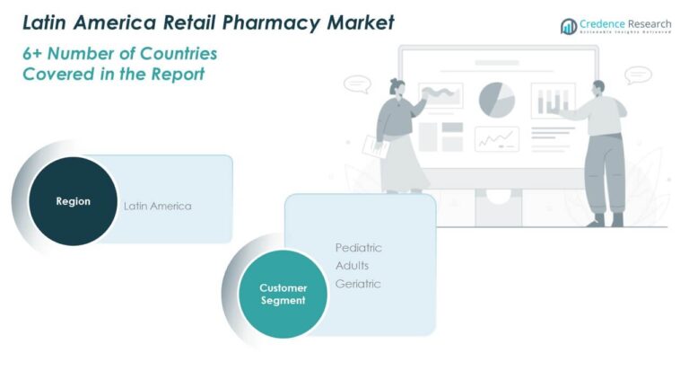 Latin America Retail Pharmacy Market Size, Share and Forecast 2032