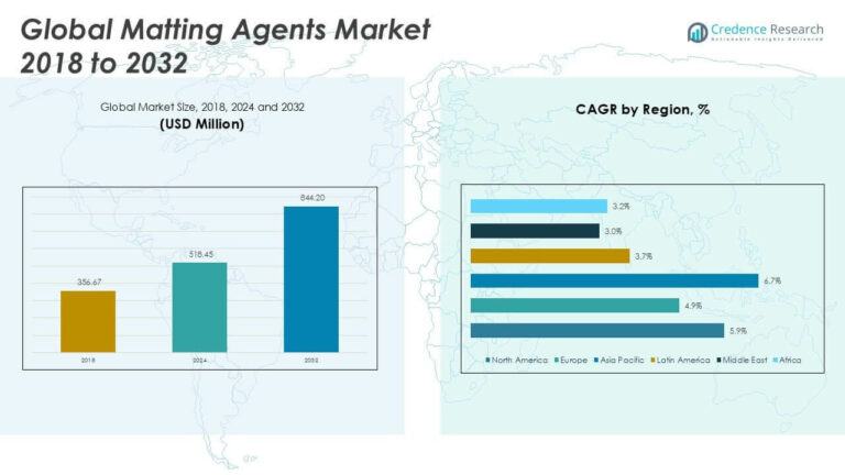 Matting Agents Market Size, Growth, Share and Forecast 2032