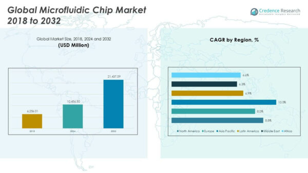 Microfluidic Chip Market Size, Growth, Share and Forecast 2032