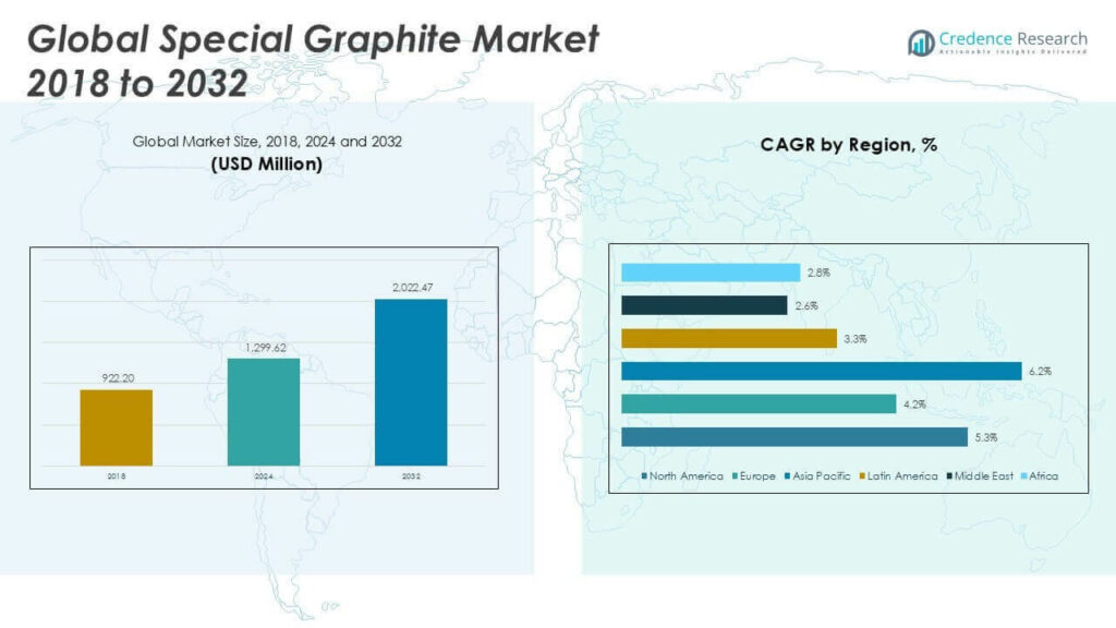 Special Graphite Market Size, Growth, Share and Forecast 2032