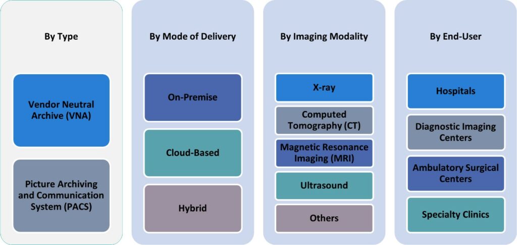 U.S. Vendor Neutral Archives (VNA) and PACS Market Size and Forecast 2032