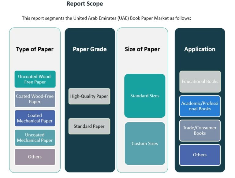 UAE Book Paper Market Size, Share, Growth and Forecast 2032