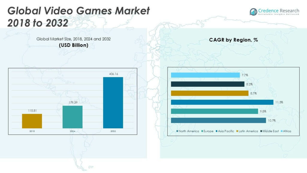 Video Games Market Size, Growth, Share and Forecast 2032