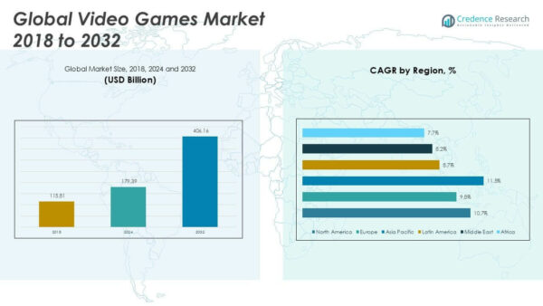Video Games Market Size, Growth, Share and Forecast 2032