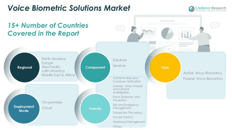 Voice Biometric Solutions Market Size, Share and Forecast 2032
