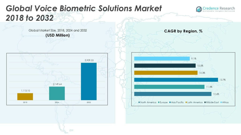 Voice Biometric Solutions Market Size, Share and Forecast 2032