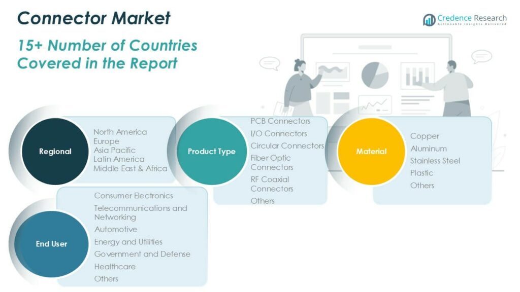 Connector Market Size, Share, Growth, Trend and Forecast 2032