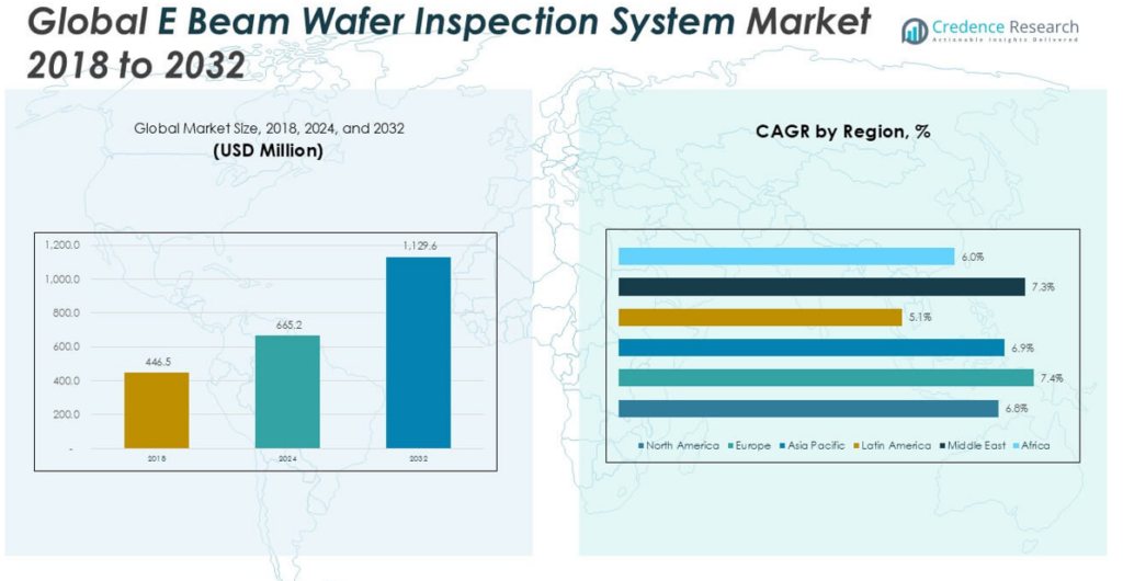 E-Beam Wafer Inspection System Market Size, Share and Forecast 2032