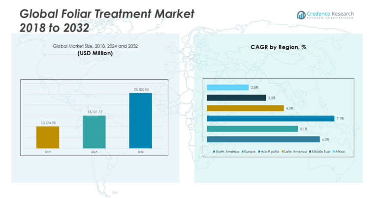 Foliar Treatment Market Size, Growth, Share and Forecast 2032
