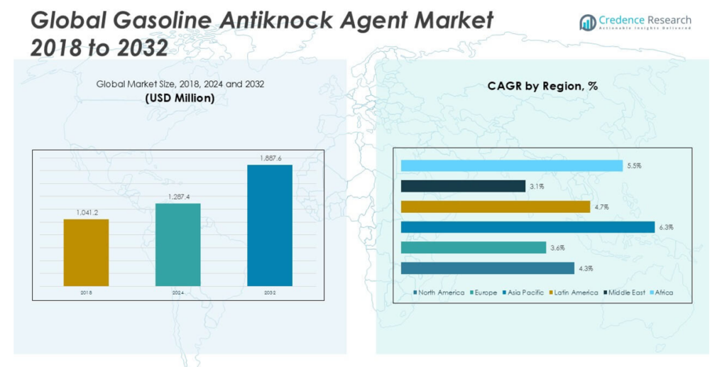 Gasoline Antiknock Agent Market Size, Growth and Forecast 2032