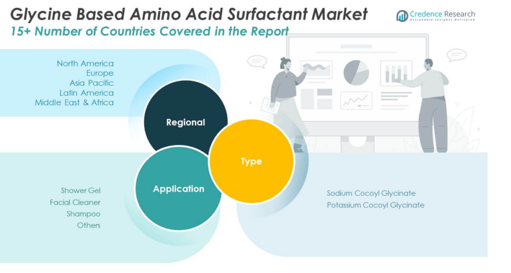 Glycine Based Amino Acid Surfactant Market Size, Share and Forecast 2032