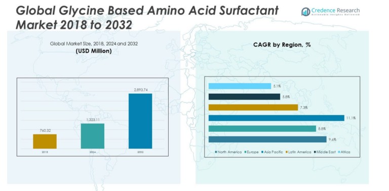 Glycine Based Amino Acid Surfactant Market Size, Share and Forecast 2032