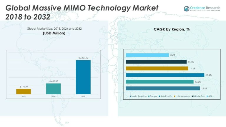 Massive MIMO Technology Market Size, Growth and Forecast 2032