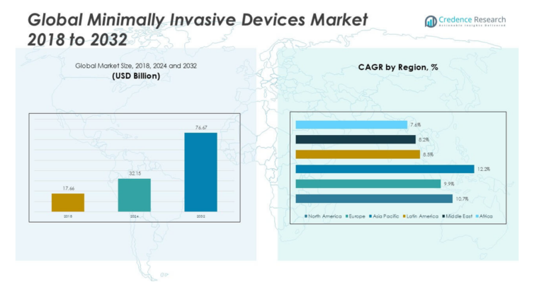 Minimally Invasive Devices Market Size, Share and Forecast 2032