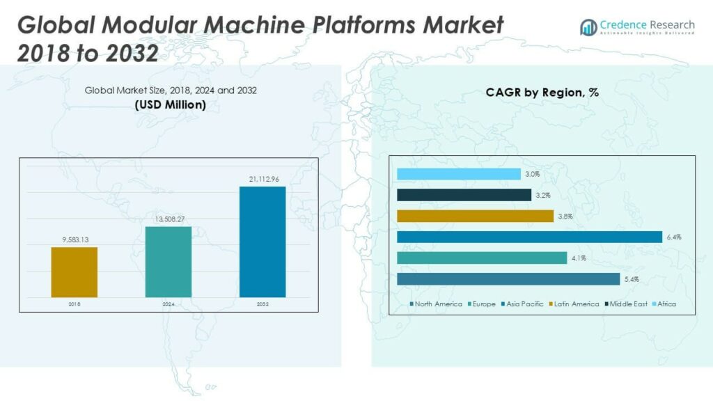 Modular Machine Platforms Market Size, Share and Forecast 2032