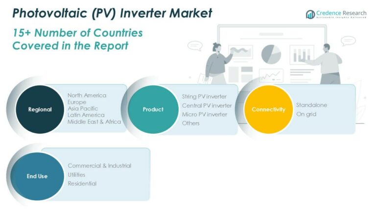 Photovoltaic (PV) Inverter Market Size, Share and Forecast 2032