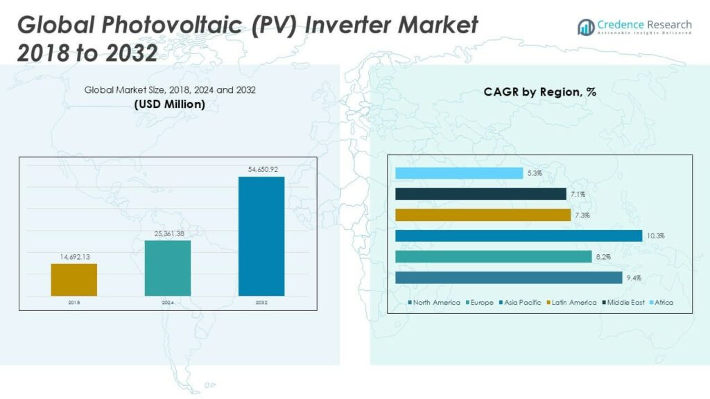 Photovoltaic (PV) Inverter Market Size, Share and Forecast 2032