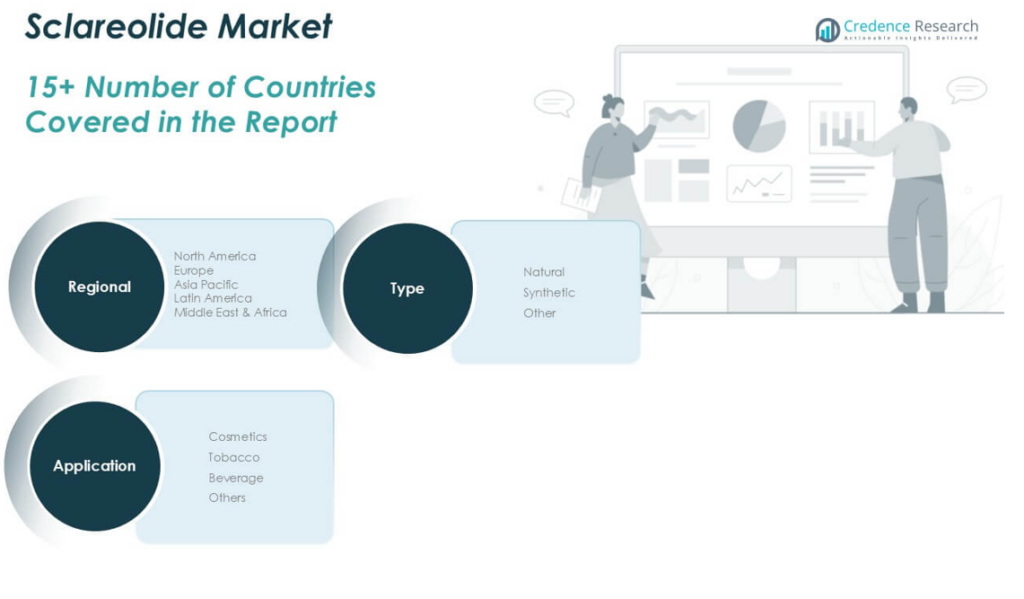 Sclareolide Market: Global Industry Size, and Forecast 2032