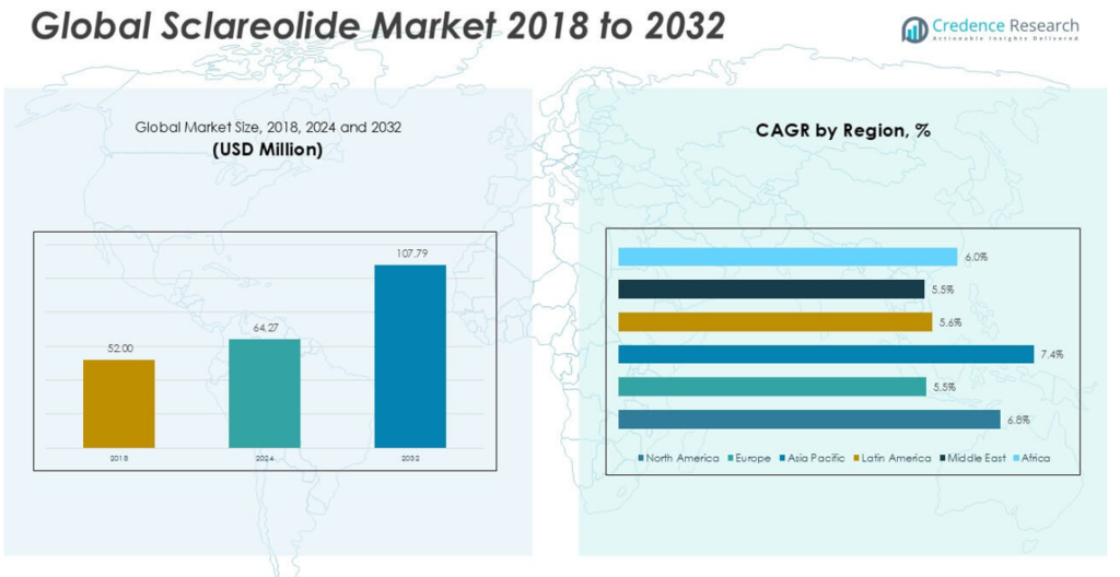Sclareolide Market: Global Industry Size, and Forecast 2032