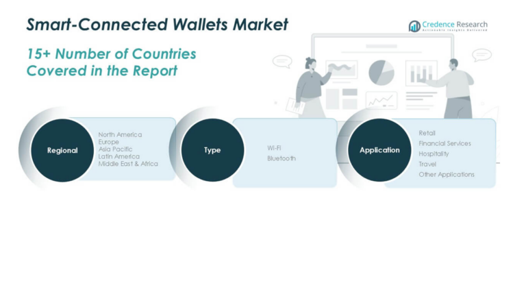Smart-Connected Wallets Market Size, Share and Forecast 2032