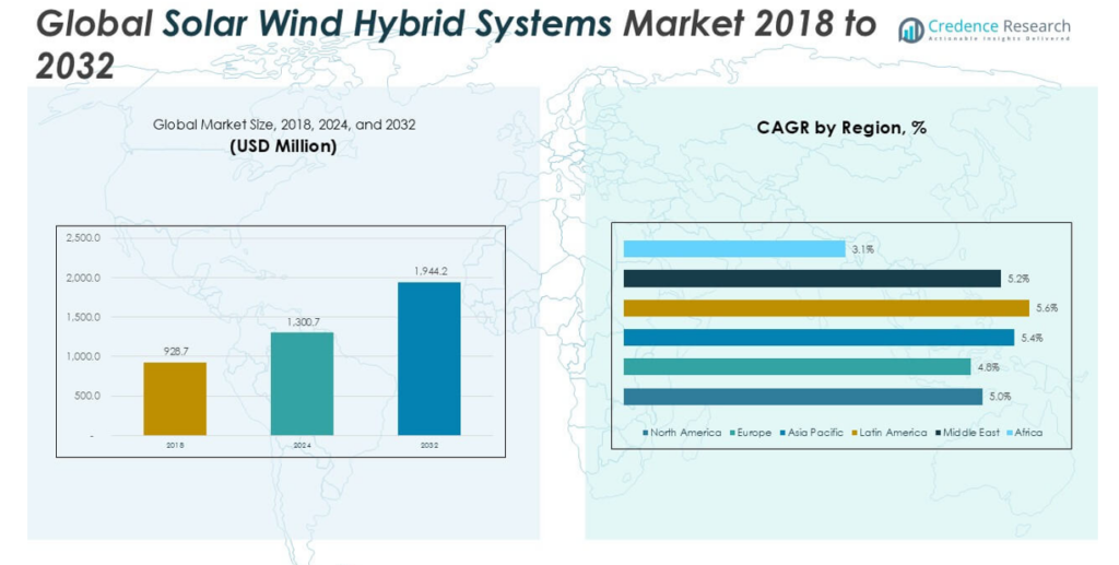 Solar Wind Hybrid Systems Market Size, Share and Forecast 2032