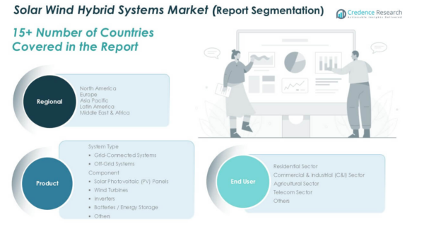 Solar Wind Hybrid Systems Market Size, Share and Forecast 2032