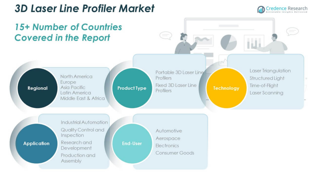 3D Laser Line Profiler Market Size, Share and Forecast 2032