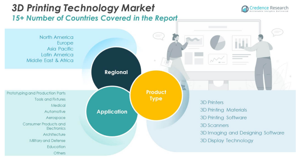 3D Printing Technology Market Size, Share and Forecast 2032