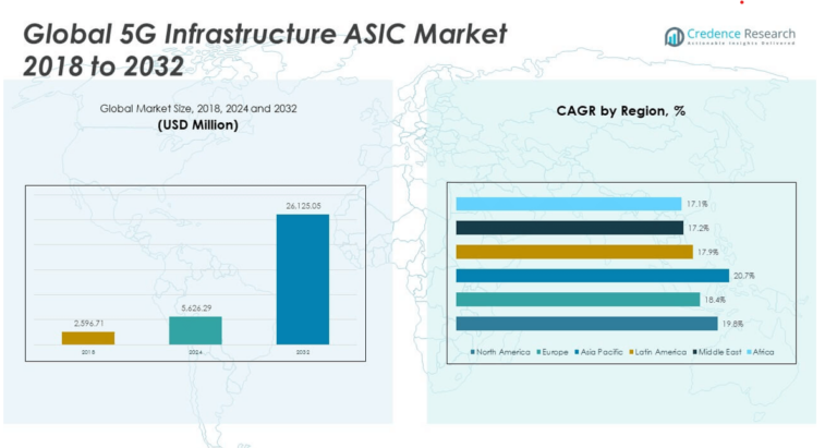 5G Infrastructure ASIC Market Size, Growth and Forecast 2032