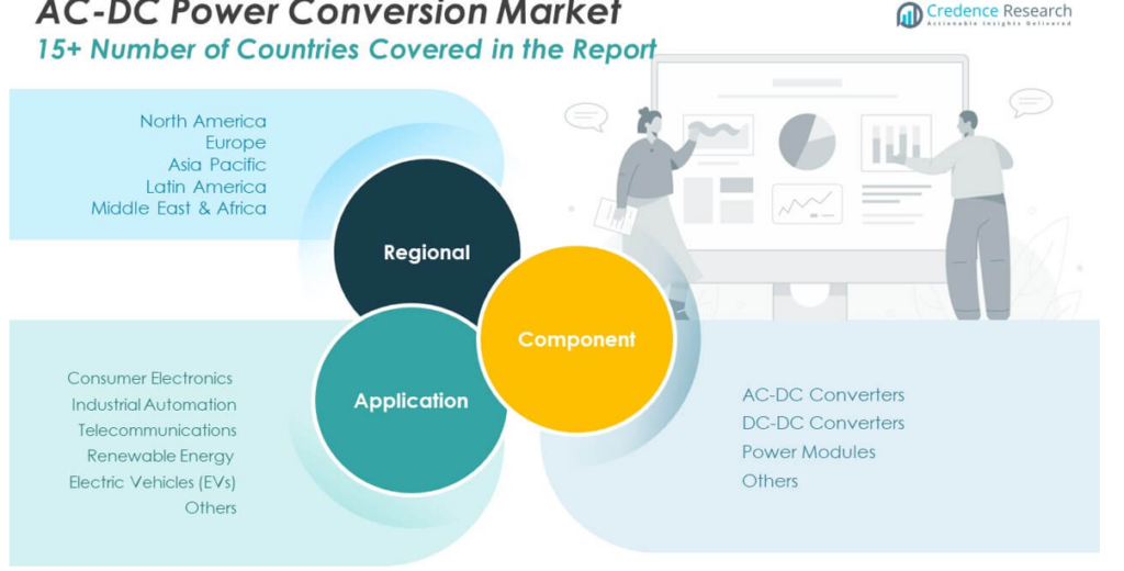 AC-DC Power Conversion Market Size, Share and Forecast 2032