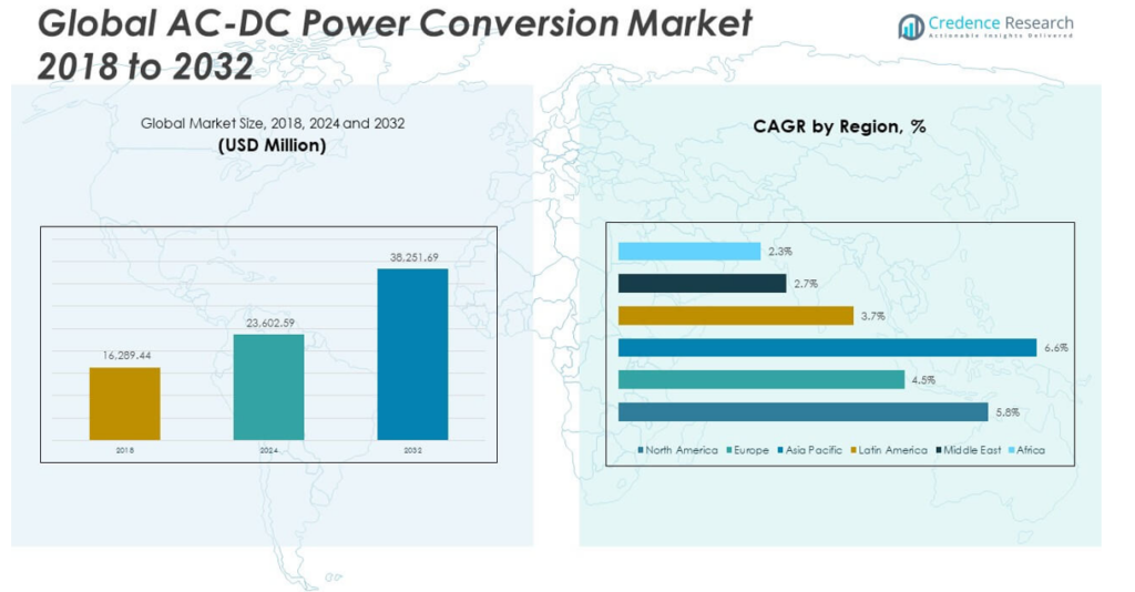 AC-DC Power Conversion Market Size, Share and Forecast 2032