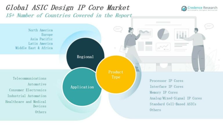 ASIC Design IP Core Market Size, Share and Growth Report 2032