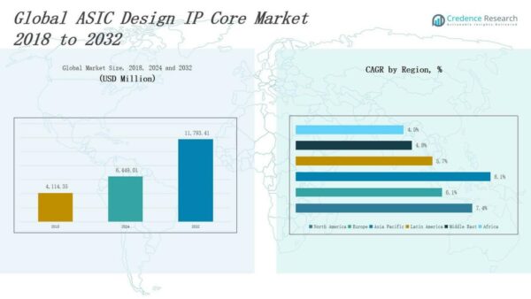 ASIC Design IP Core Market Size, Share and Growth Report 2032