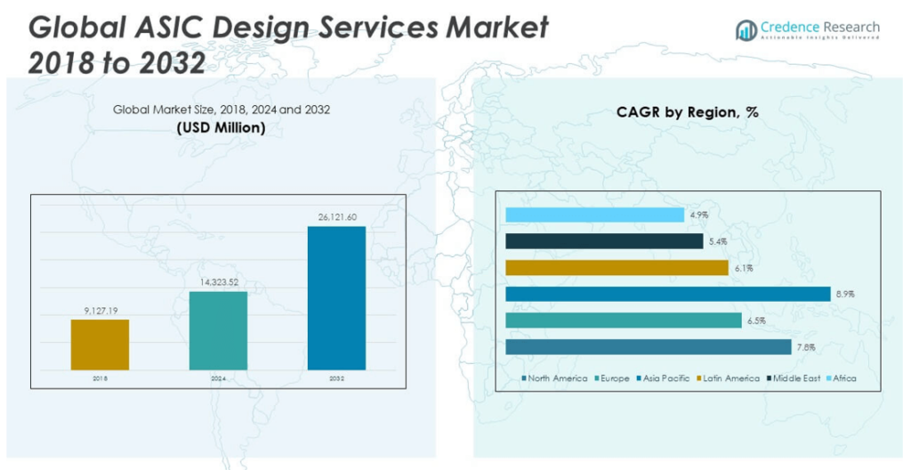 ASIC Design Services Market Size, Trends, Share & Forecast 2032