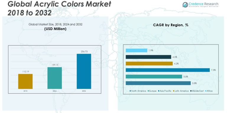 Acrylic Colors Market Size, Share, Growth and Forecast 2032