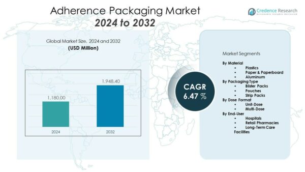 Adherence Packaging Market Size, Share and Growth Report 2032