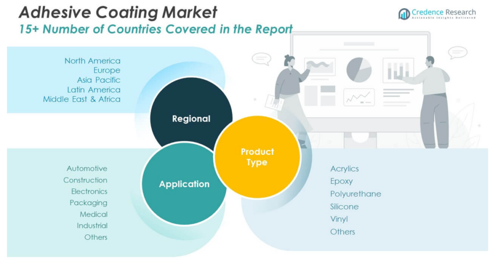 Adhesive Coating Market By Size, Growth and Forecast 2032