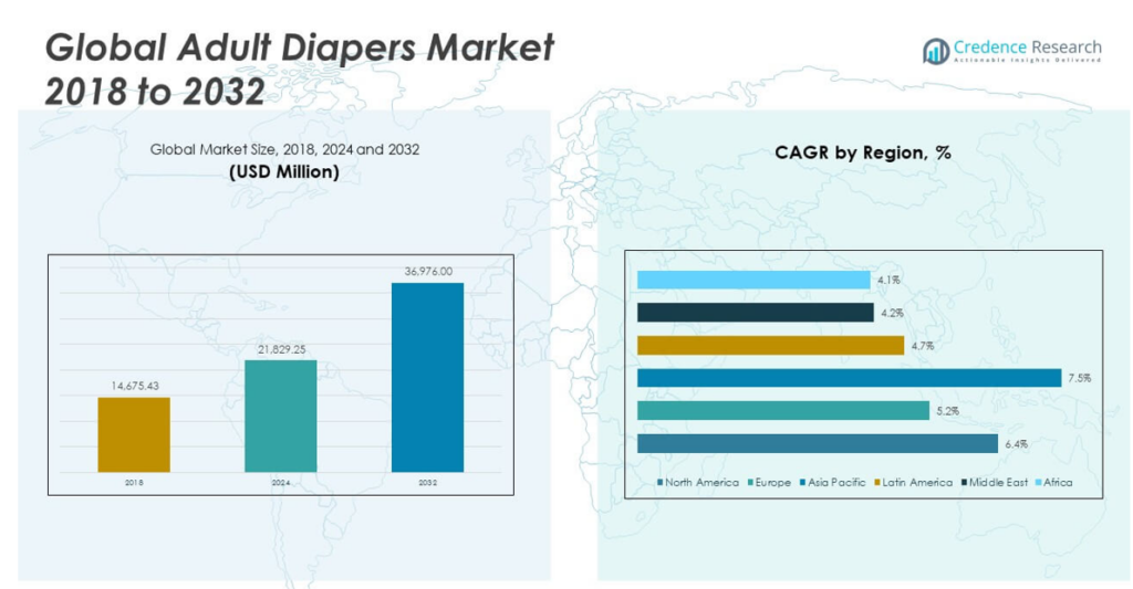 Adult Diapers Market Size, Share, Growth and Forecast 2032