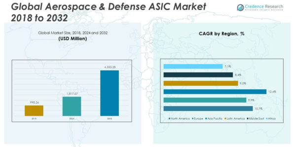 Aerospace and Defense ASIC Market Size, Share and Forecast 2032