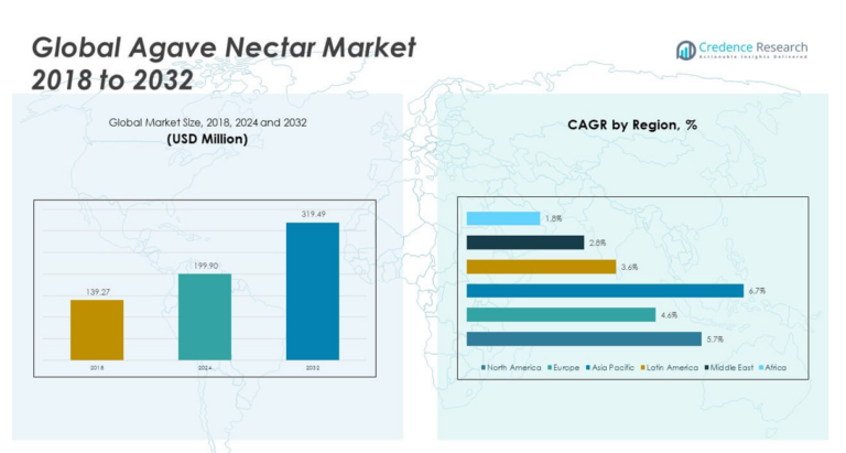 Agave Nectar Market Size, Share, Growth and Forecast 2032