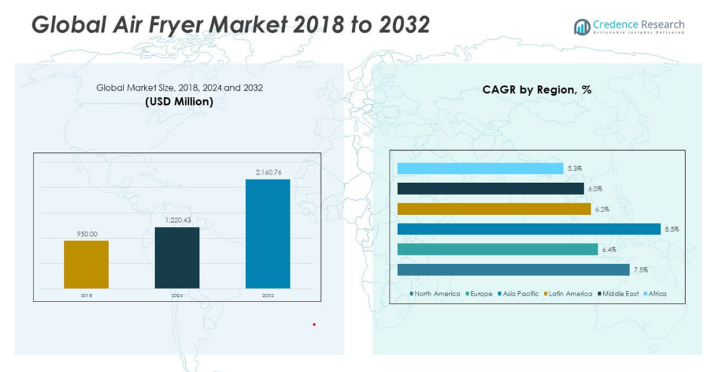 Air Fryer Market Size, Growth, Share and Forecast 2032