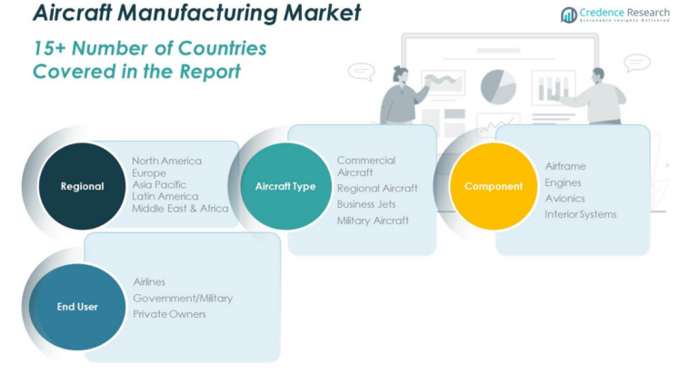 Aircraft Manufacturing Market Size, Share and Forecast 2032